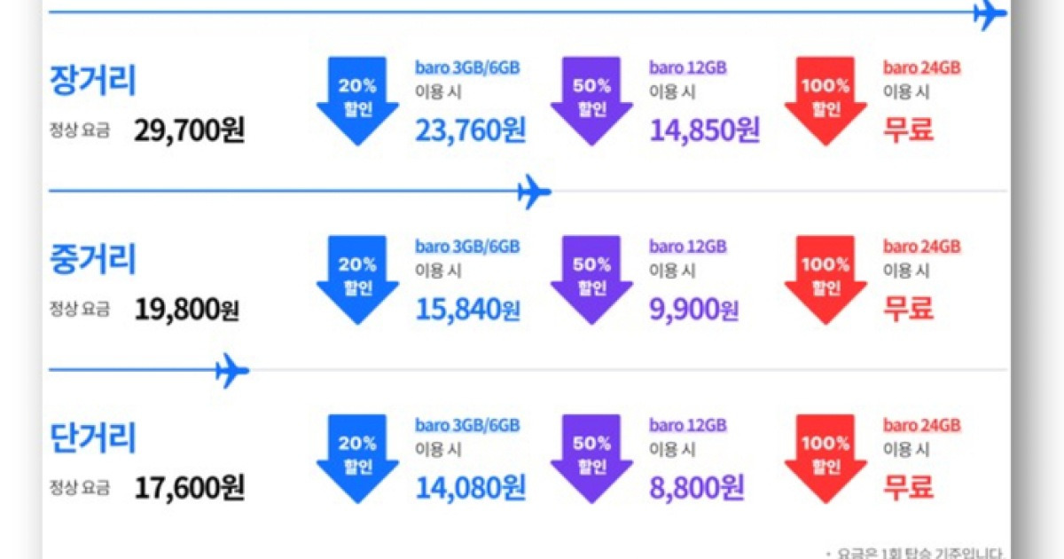 SKT, ‘T 기내 와이파이’ 출시