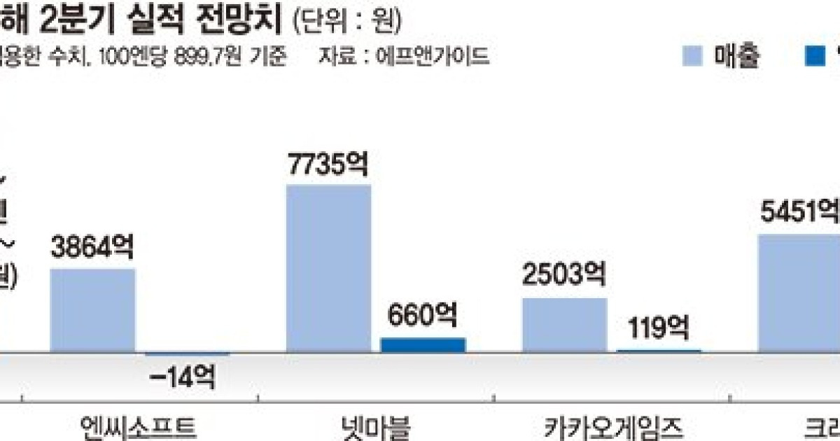넥슨·넷마블 2분기 실적 대박… 크래프톤도 으쓱