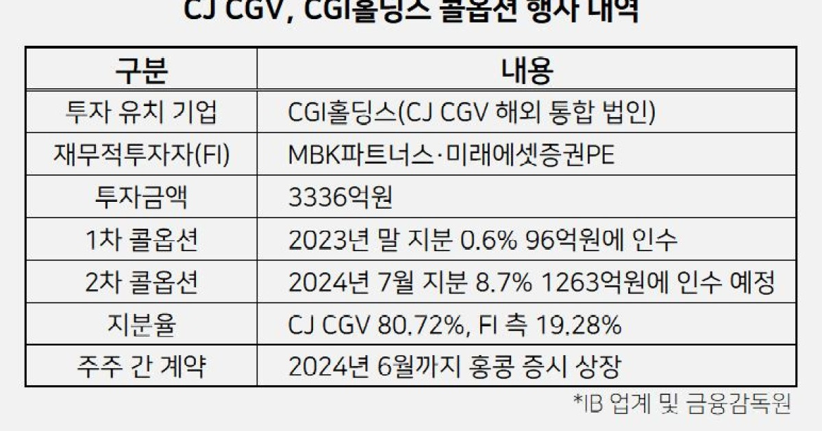'CGI' IPO 5년 기다린 MBK·미래에셋PE…CJ CGV 콜옵션으로 회수 수순 [투자360]