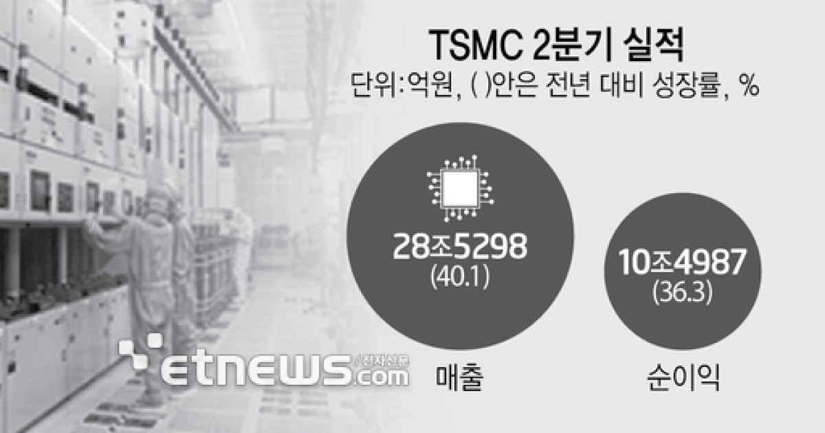 'AI 열풍' TSMC, 2분기 순이익 10.5조…전년比 36.3%↑