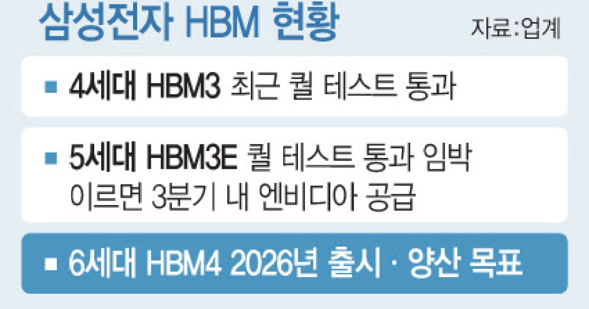삼성, 6세대 HBM4로 판 뒤집기 나선다