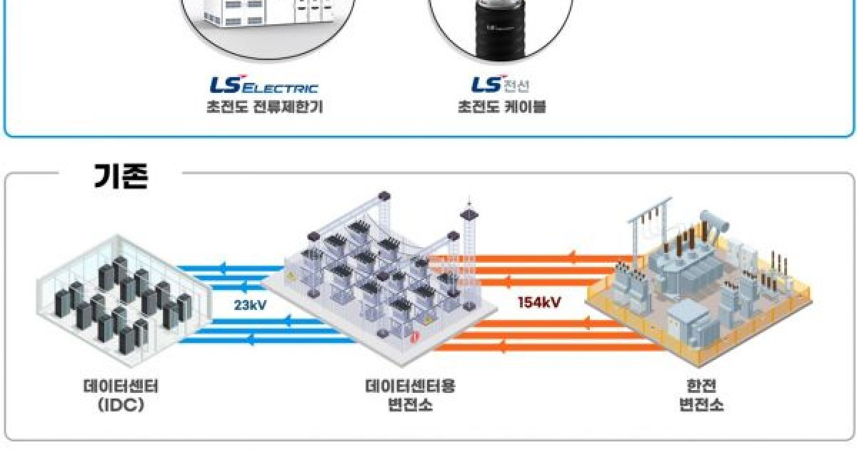 LS전선·LS일렉트릭, IDC용 초전도솔루션 출시…"베트남 도입 추진"