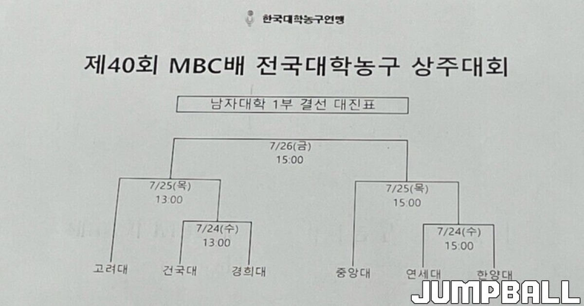 고려대·중앙대 4강 직행... 연세대는 한양대와 6강 PO, MBC배 토너먼트 대진 추첨 결과