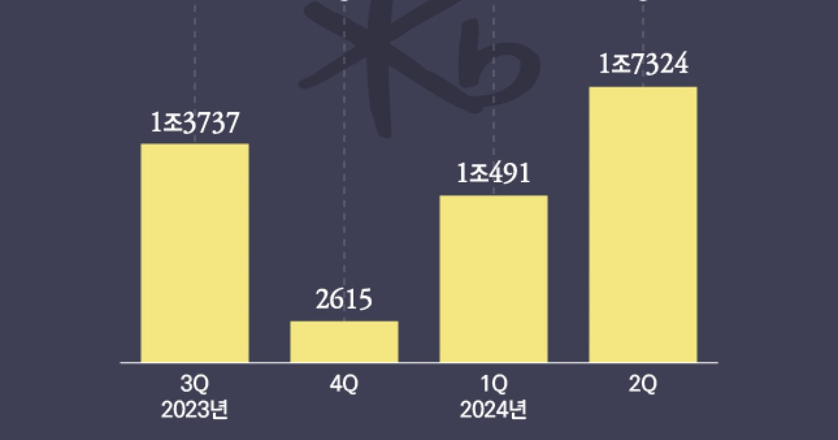 KB금융, 1Q 충격 털었는데…아쉬운 비은행 계열사 성장세