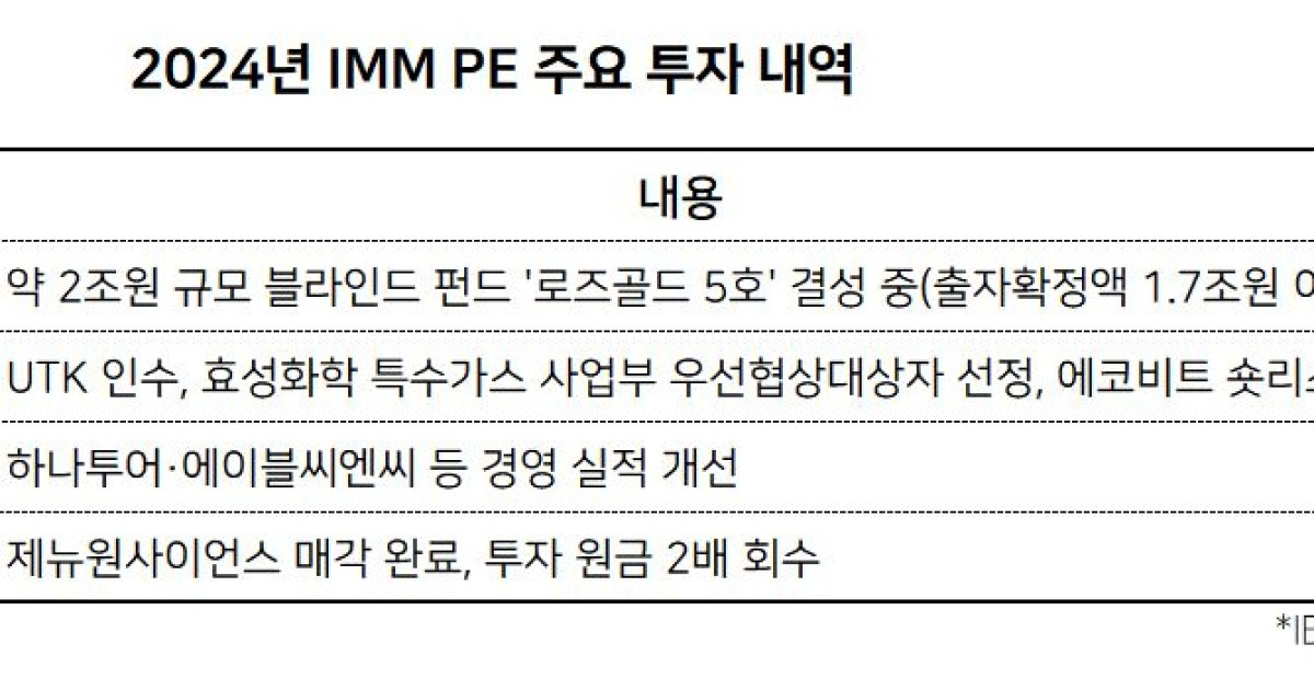 '위기를 기회로' IMM PE, '펀딩·엑시트·투자' 역량 입증 [투자360]