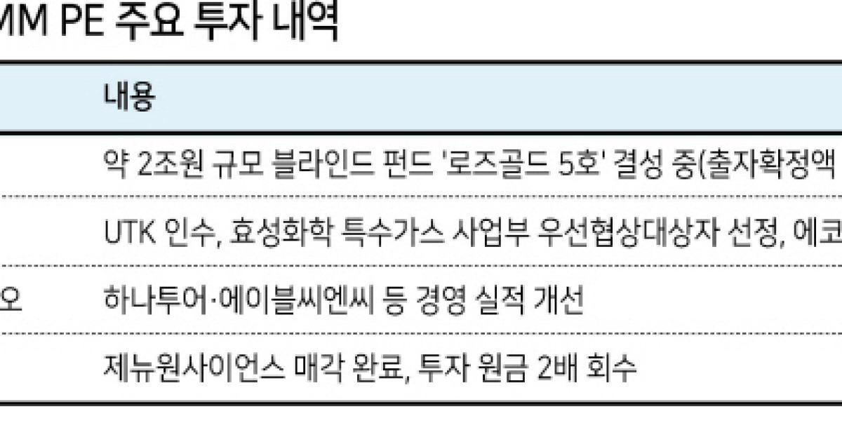 IMM PE ‘펀딩·엑시트·투자’역량 입증