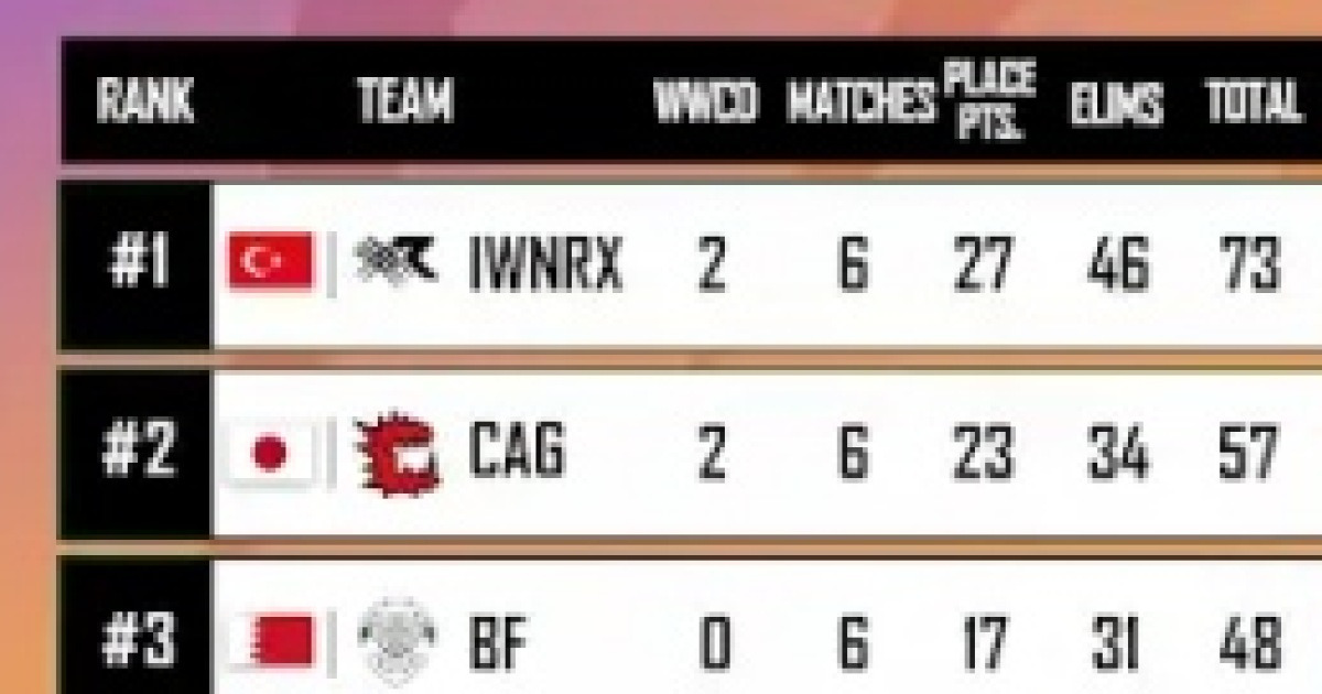 IWNRX, '2024 PMWC' 서바이벌 스테이지 1일 차 1위…DRX 6위-DK 9위