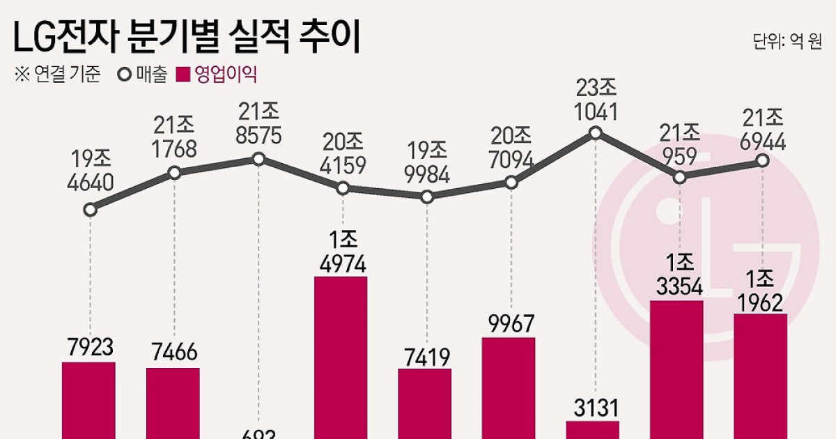 LG전자, 2Q 역대 최대 영업익 '신바람'…가전·TV 끌고 전장 밀고