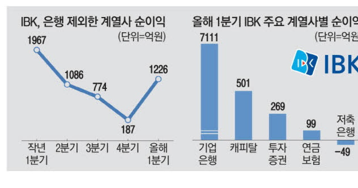 IBK, 비은행 계열사 수익성 개선 나선다