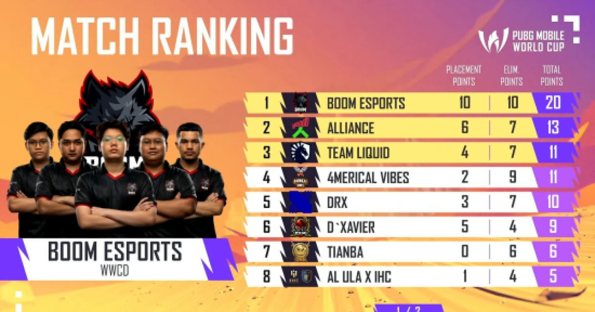 BOOM, '2024 PMWC' 메인 스테이지 16매치 치킨 획득…DRX 중간 집계 5위