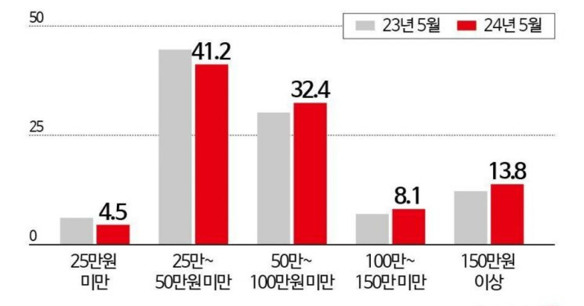 고령층 연금 수령액 늘었다…월50만원 이상 높은 구간 비중 상승