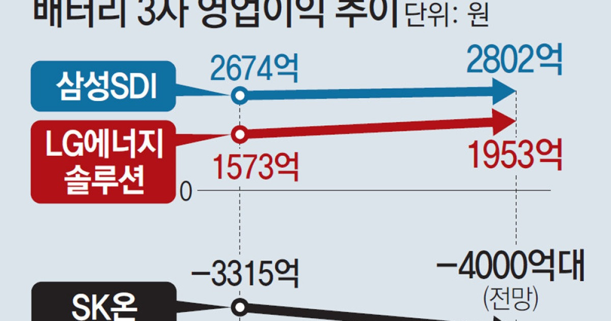 ‘전기차 직격탄’ 삼성SDI, ESS 호황 덕에 실적은 ‘선방’