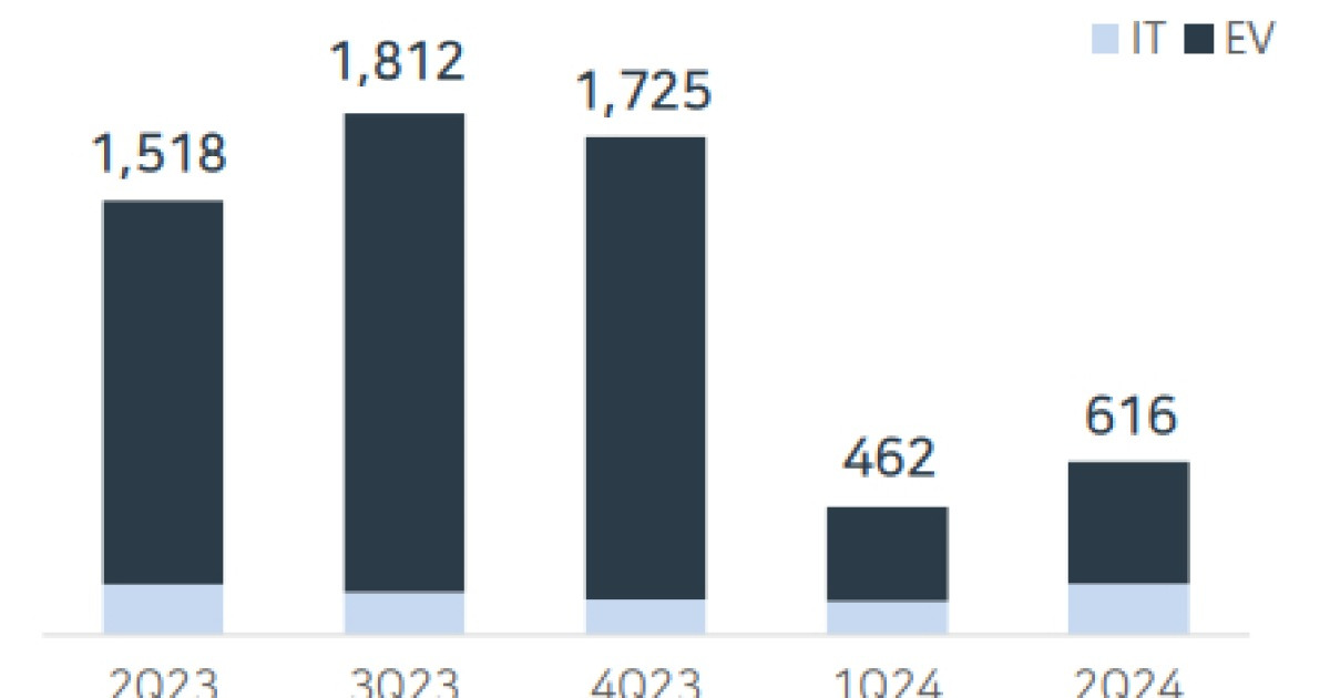 SKIET, 2분기 적자전환…"청주공장·FCW 연내 매각 추진"