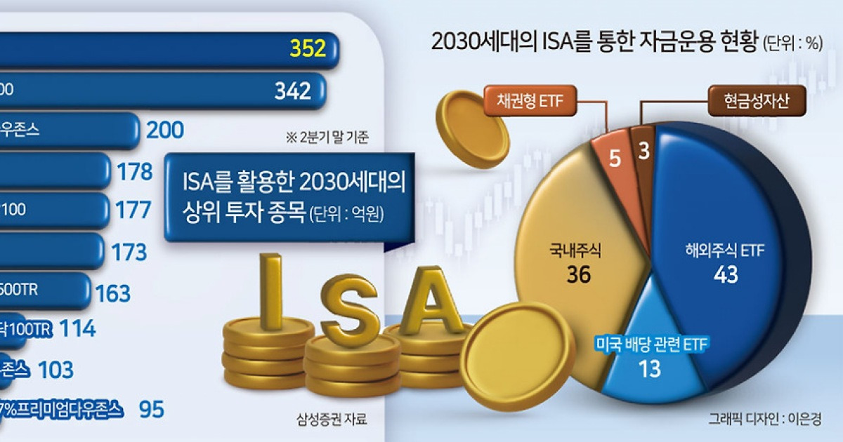 ‘서민형’ ISA 막차 알아보고 ‘美투자 똑똑이’ 된 2030…“국장은 답 없어” [투자360]
