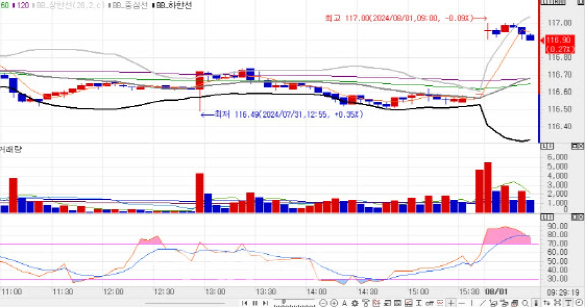비둘기 FOMC 소화하며 저점 탐색…3년물 금리, 3.2bp↓