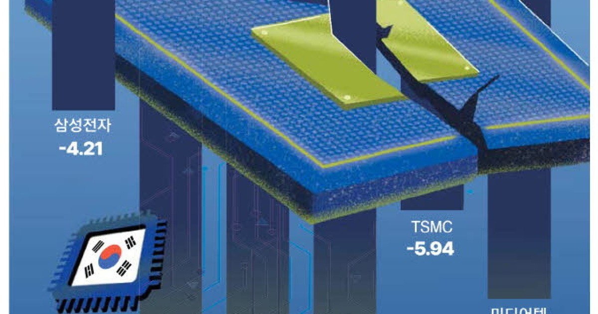 하이닉스 10%·TSMC 6% … 亞반도체주 곤두박질