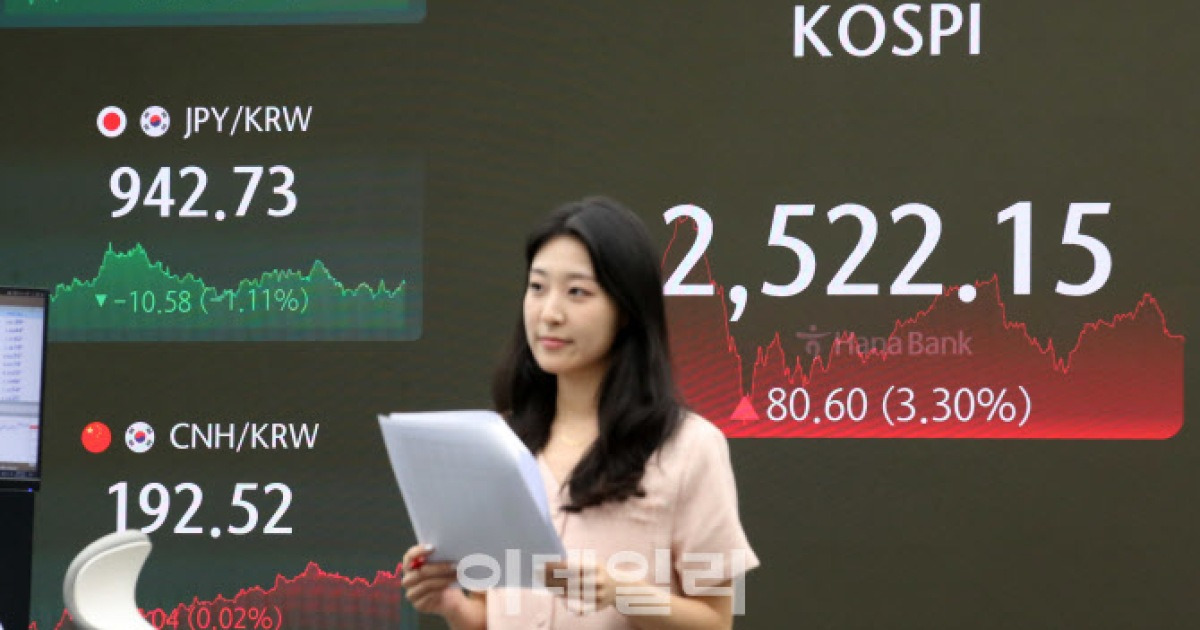 [포토]코스피 2522.15( 80.60p, 3.30%) 마감