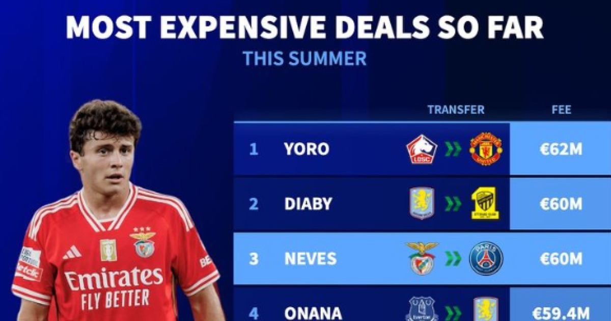 이강인 'NEW' 경쟁자 대박! 1050억에 PSG 합류→올 여름 최고 이적료 공동 2위