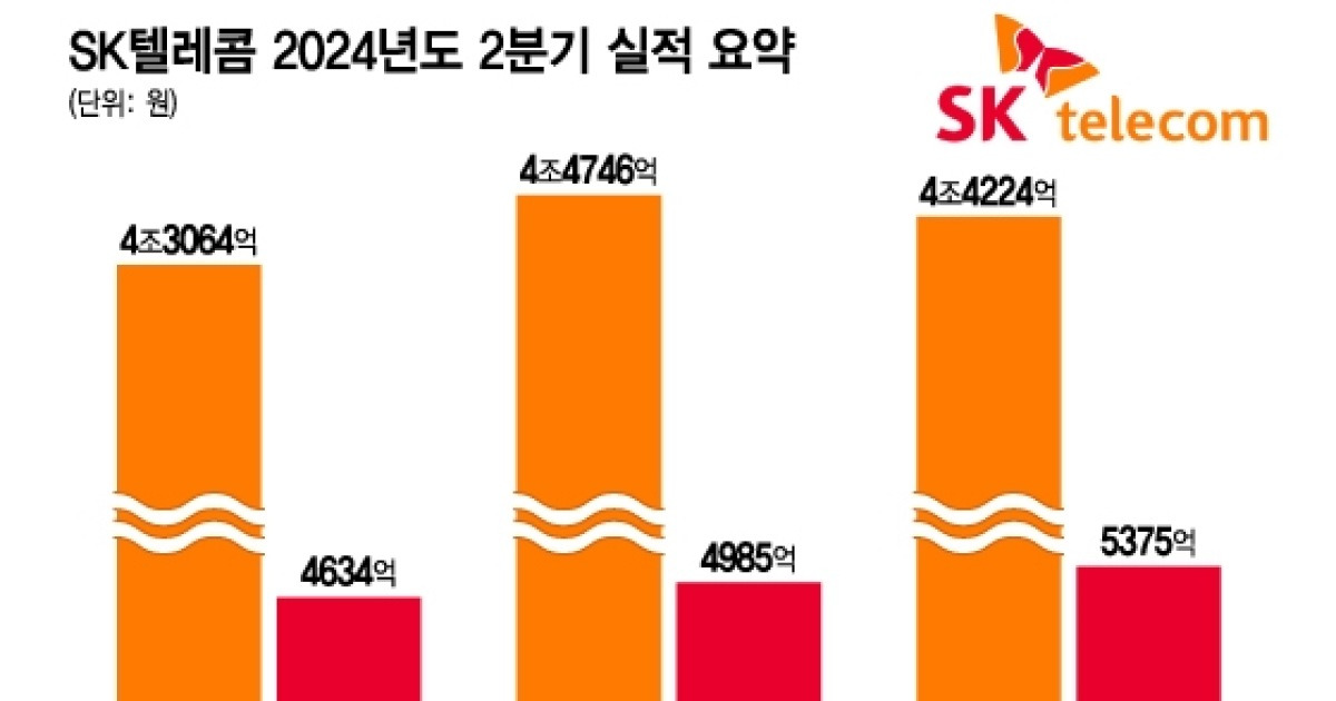 2Q B2B덕 톡톡히 본 SKT…하반기 AI 매출 본격화