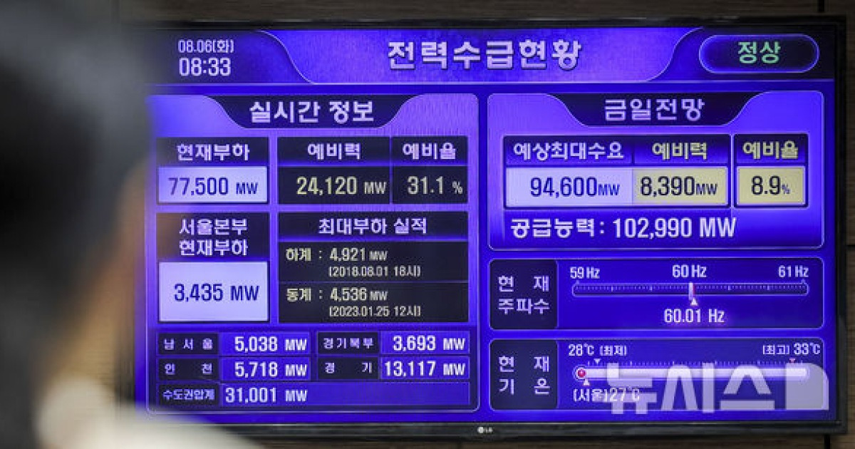 최대전력 93.8GW 역대 여름철 '최고'