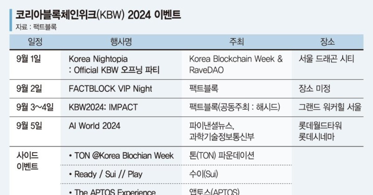 해커톤·컨퍼런스… 7일간 300개 사이드 이벤트 [미리보는 KBW 2024]