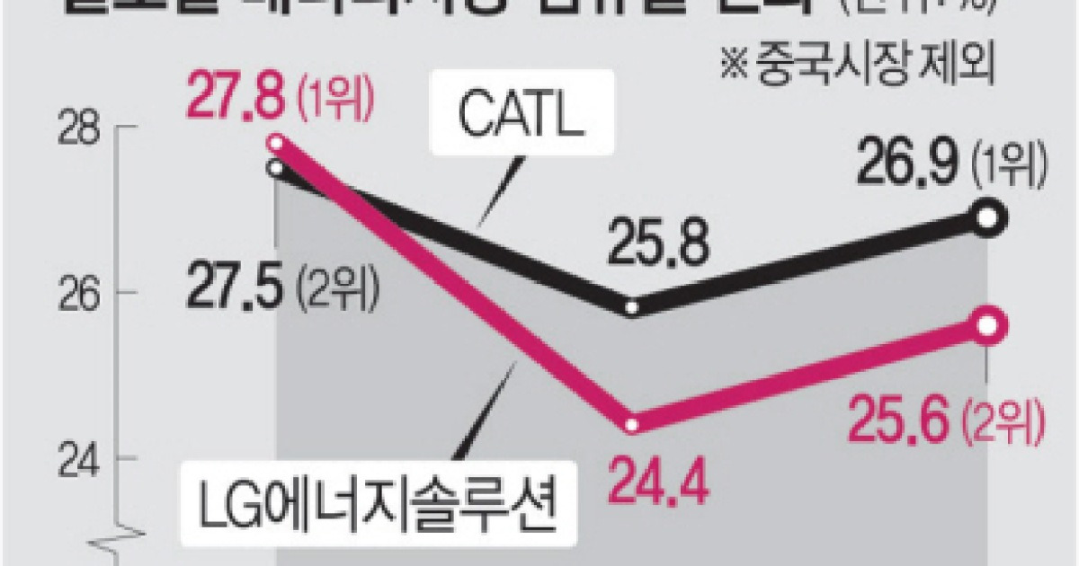 中 CATL 순익·투자 > LG엔솔 + 삼성SDI + SK온