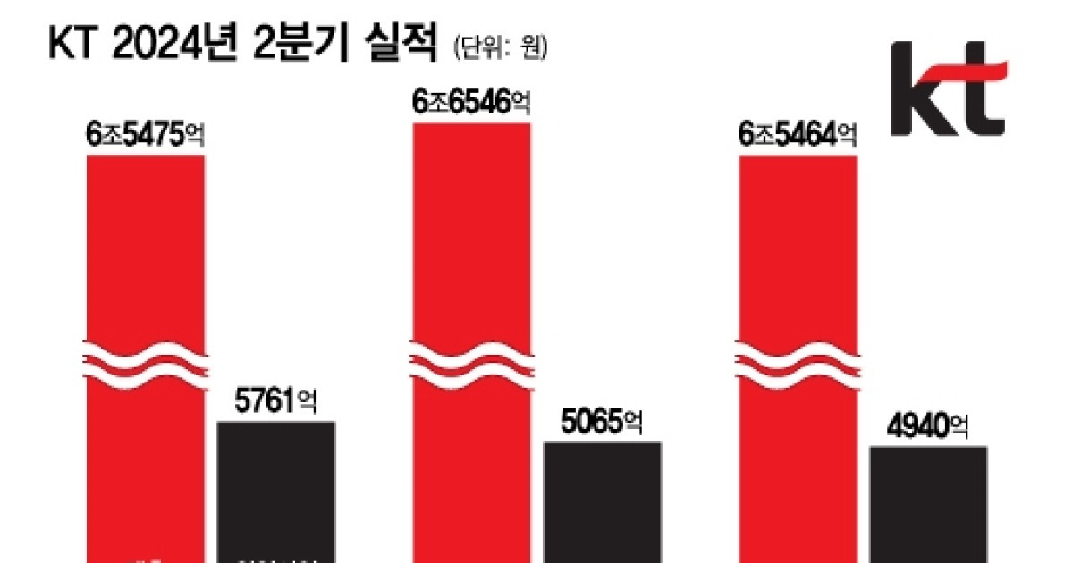 KT, 2Q 영업익 전년비 14.3%↓…"임단협 644억 선반영 영향"