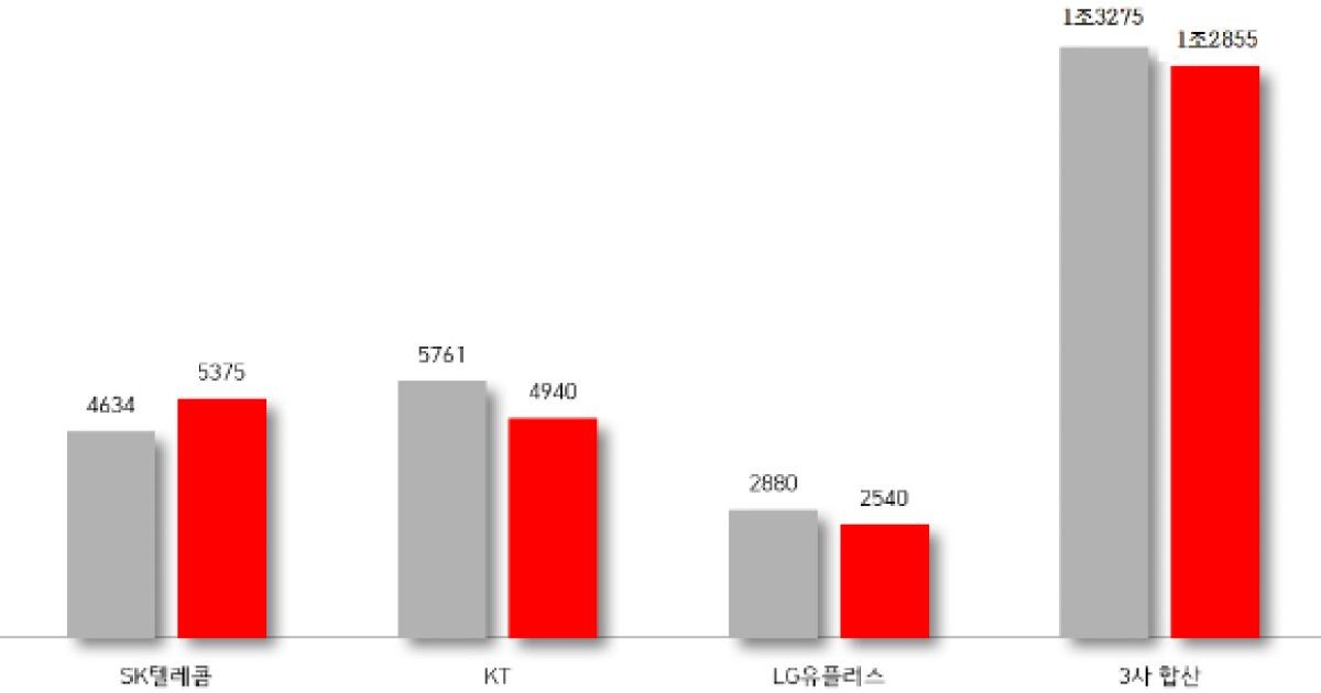 희비 엇갈린 이통3사…2Q 영업익 'SKT'만 늘었다