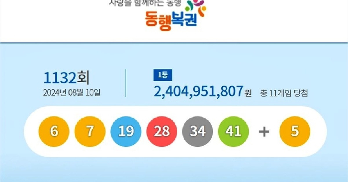 1132회 로또 1등 ‘6, 7, 19, 28, 34, 41’…총 11명, 당첨금 24억씩