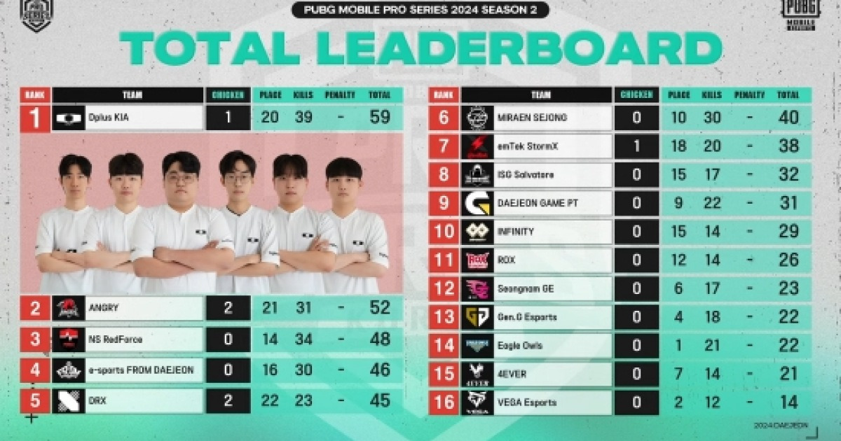 디플러스 기아, 59점으로 페이즈1 1일 차 1위 등극 (PMPS 2) [종합]