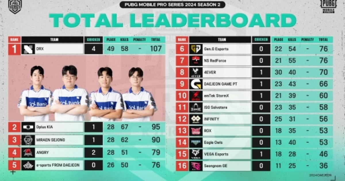 DRX, 107점으로 페이즈1 1위 등극…DK 2위-MSJ 3위 (PMPS 2) [종합]