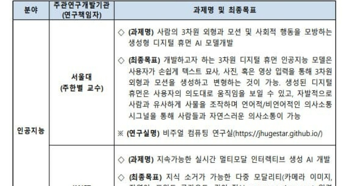 2024년 SW스타랩 10곳 선정···4곳이 KAIST