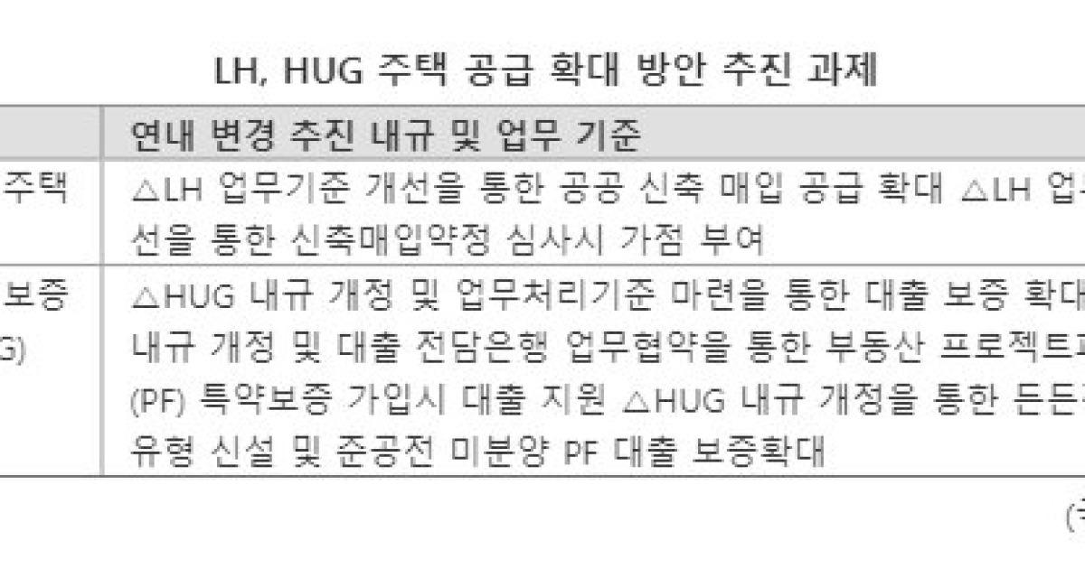 "엎친데 덮친격".. 공공 주도 주택공급, LH·HUG 재정 건전성 악화 우려
