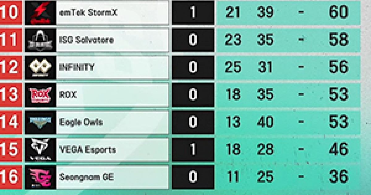 [PMPS] DRX, DK와 접전 끝 페이즈1 우승