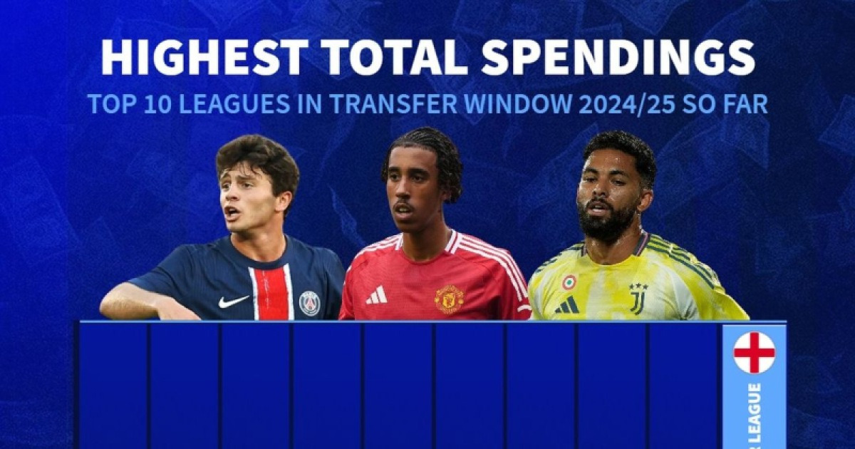 ‘쩐의 전쟁 맞네’ EPL, 올여름 이적시장서만 2조 2000억원 지출…사우디는 6위