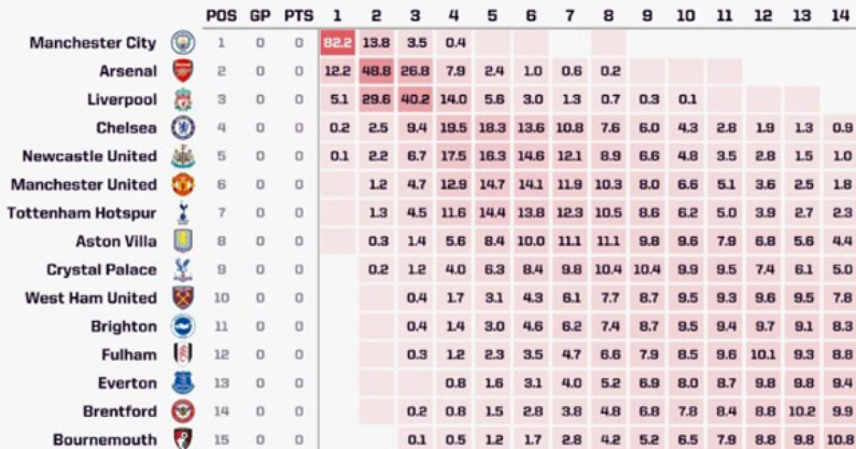 토트넘, 2024-25시즌 EPL 7위 예측…TOP4 가능성은 17.5%