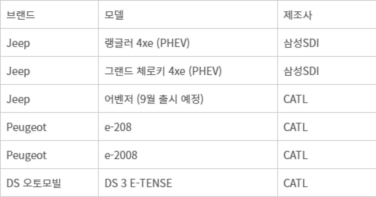 스텔란티스코리아 “삼성SDI·CATL 배터리 사용”