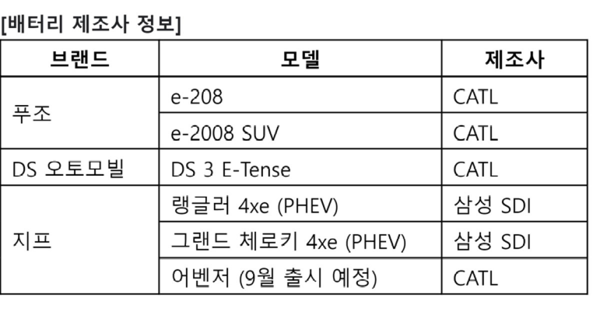 스텔란티스코리아, 배터리 공개…CATL·삼성SDI 제품 탑재