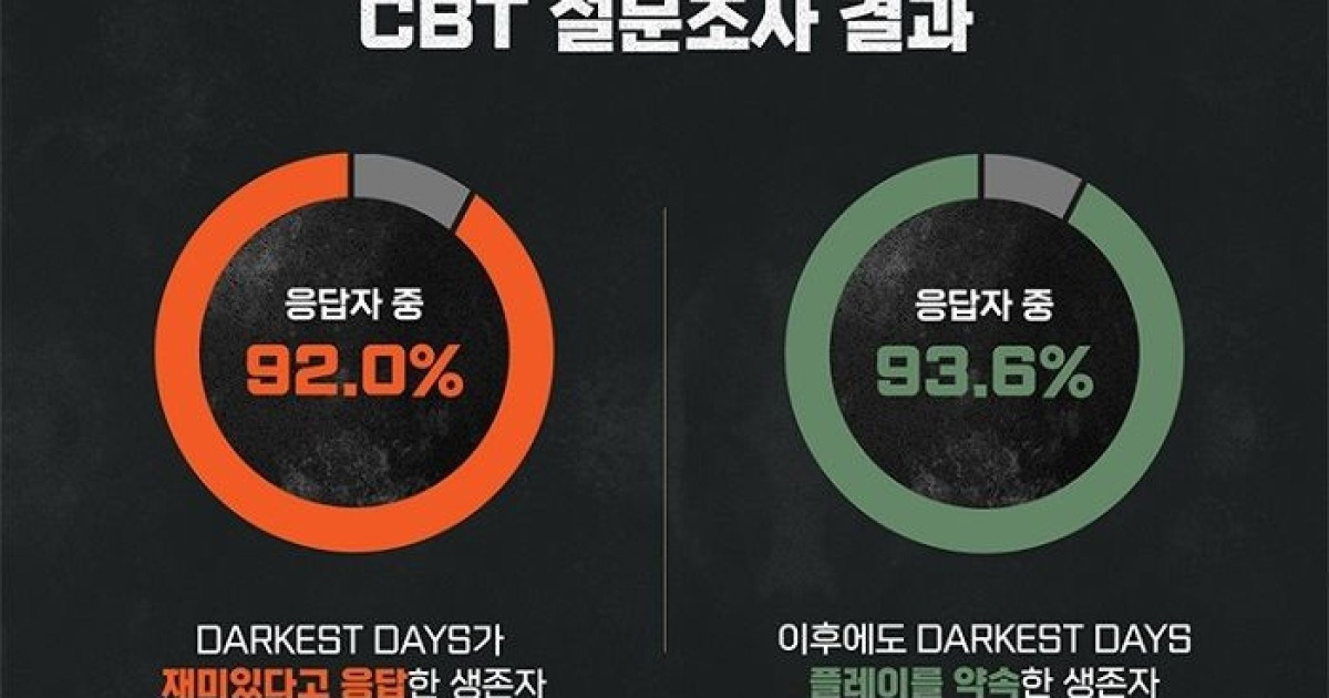 NHN '다키스트 데이즈' 테스트 참여자 93% "재밌다"
