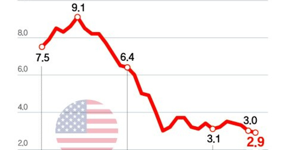 미국 CPI 40개월 만에 2%대 진입…9월 금리인하 힘 실린다