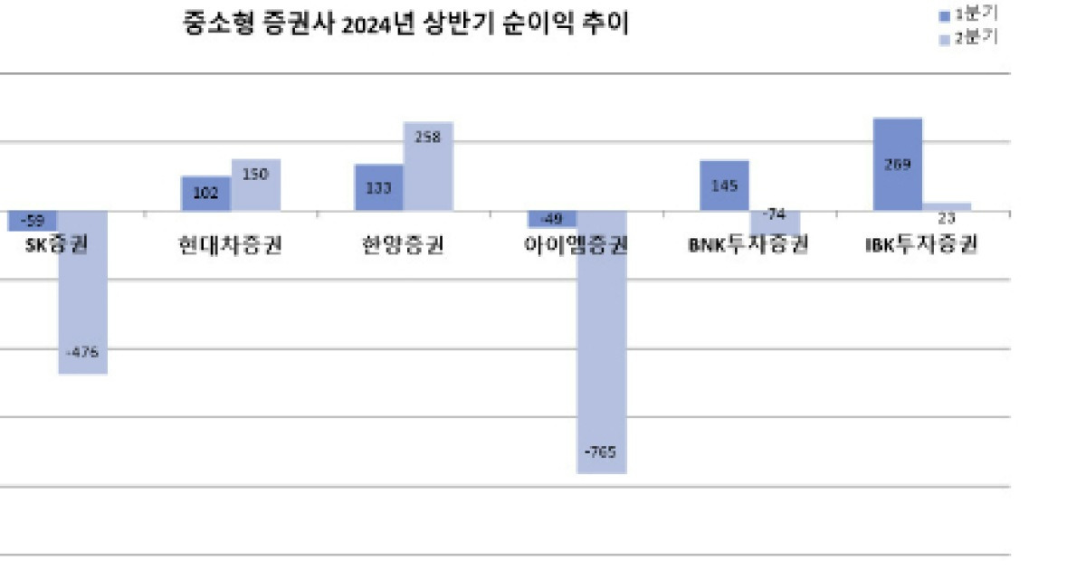 [증권사 실적분석]② 부동산PF 여진 지속…다올·BNK·iM 적자전환