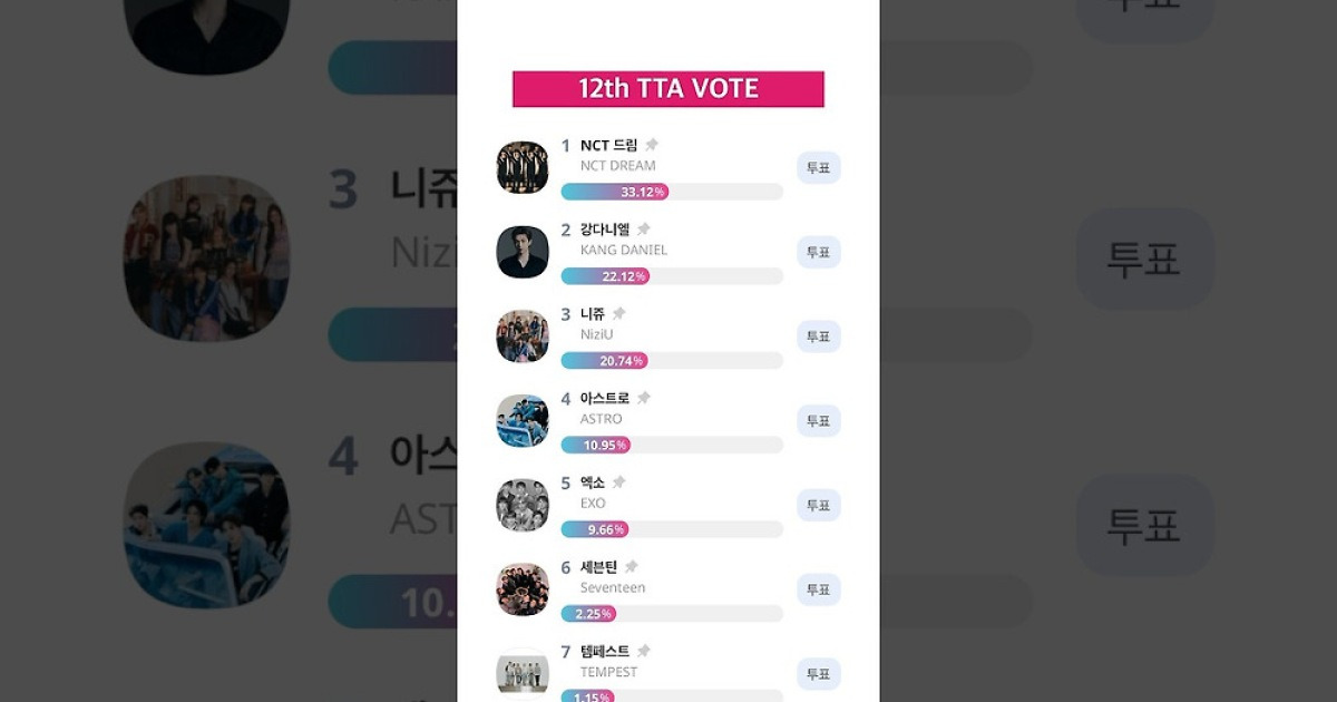 세븐틴·NCT 드림·템페스트 TTA 2개국 1위, 강다니엘 국내 12관왕…TTA 결선 17일 시작