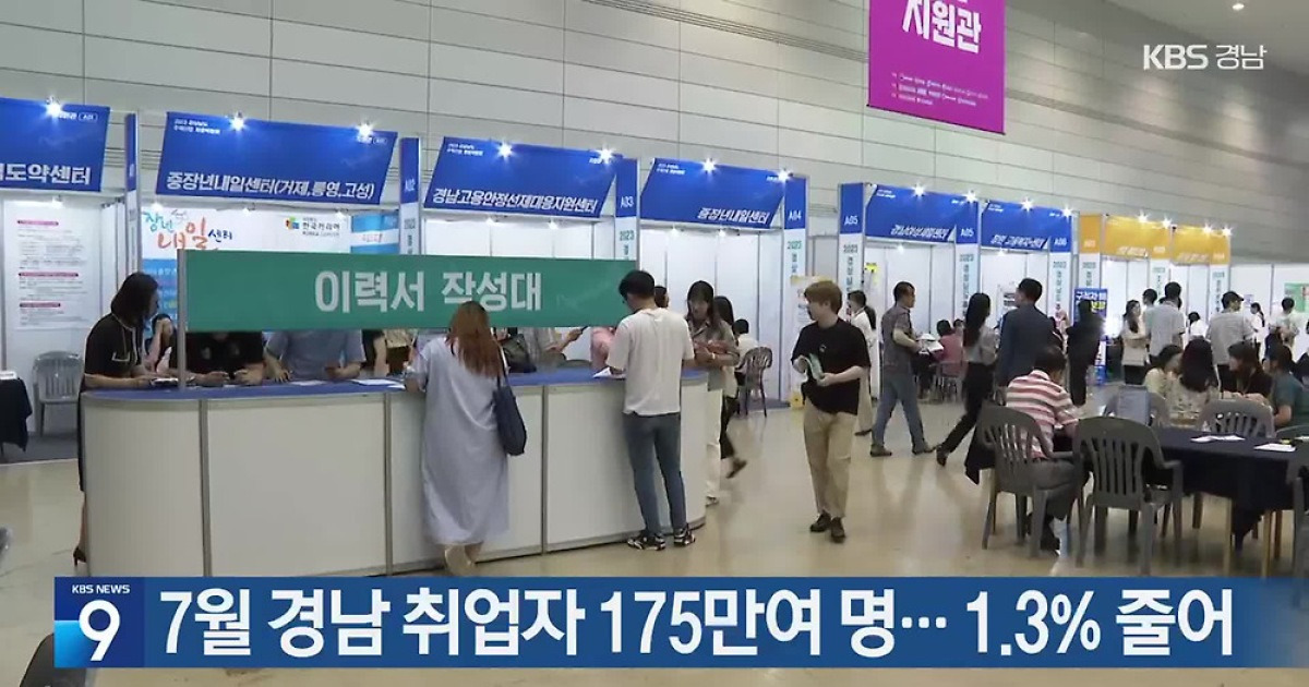 7월 경남 취업자 175만여 명…1.3% 줄어