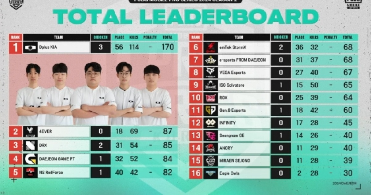 DK, 170점으로 페이즈2 1위 등극…4EVER 2위-DRX 3위 (PMPS 2) [종합]