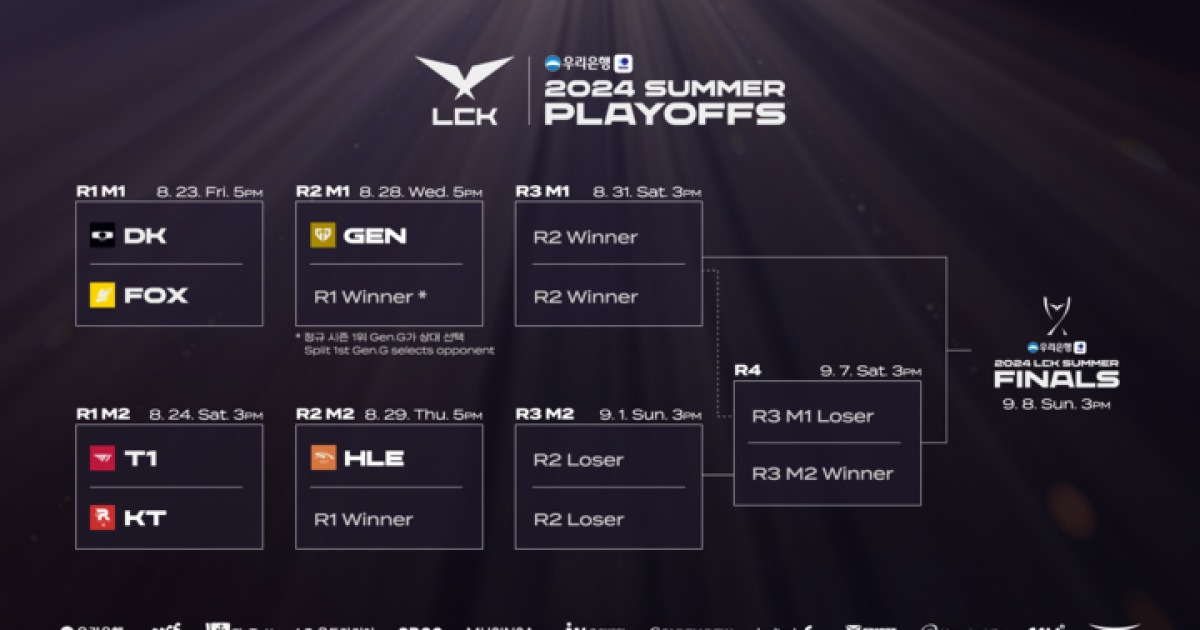 [LCK] 서머 9주 차 DRX의 한방... BNK 피어엑스, '행운의 PO 진출' 극적 성사