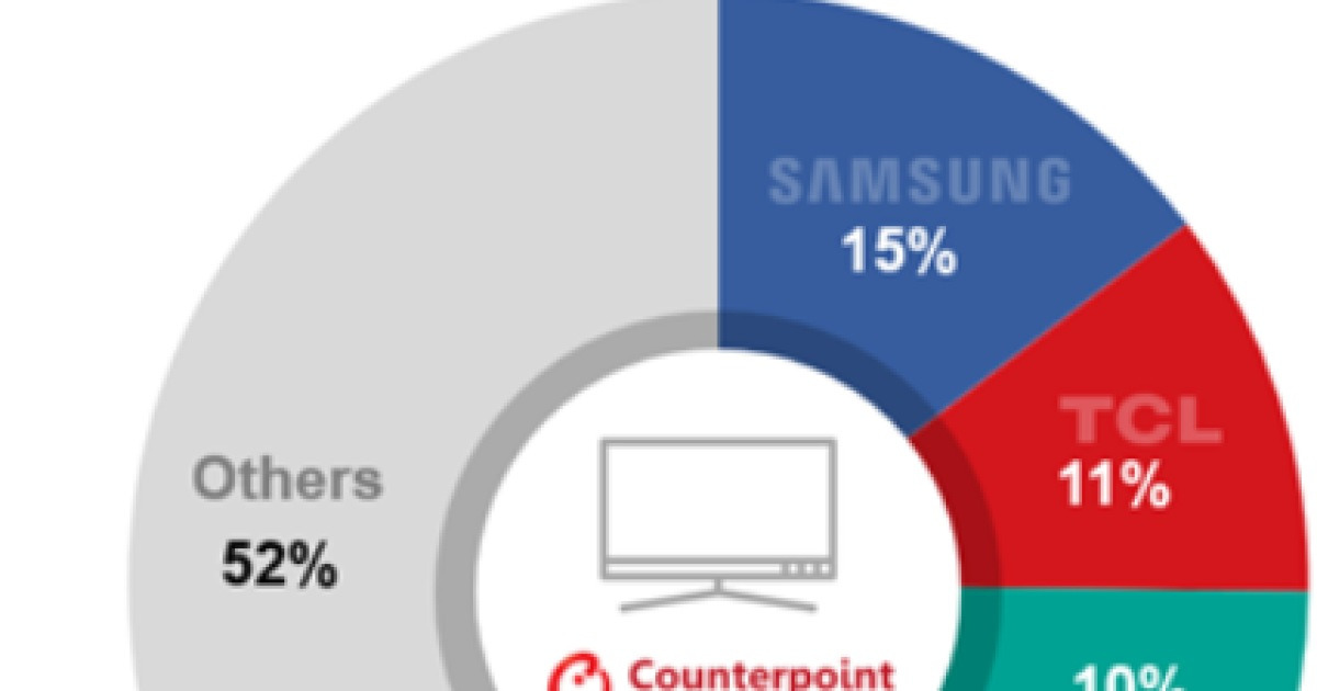 2Q 글로벌 TV 출하량 3% 늘어…삼성전자 1위·LG전자 4위