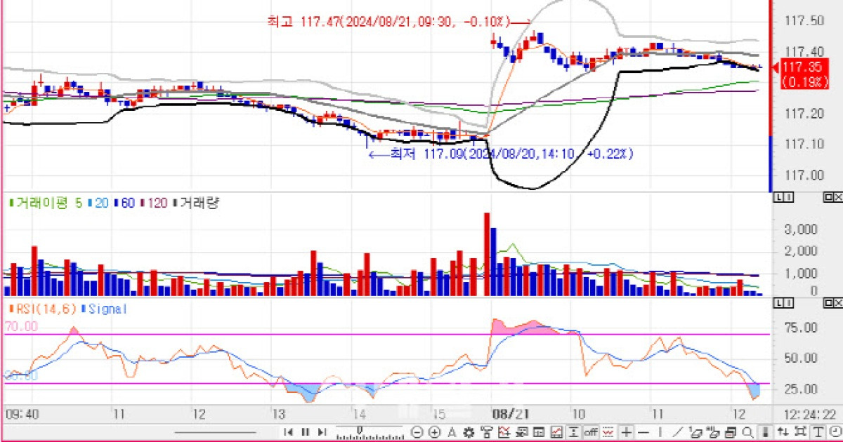 국고채 금리, 2bp 내외 하락…금통위·잭슨홀 앞두고 한산[채권분석]