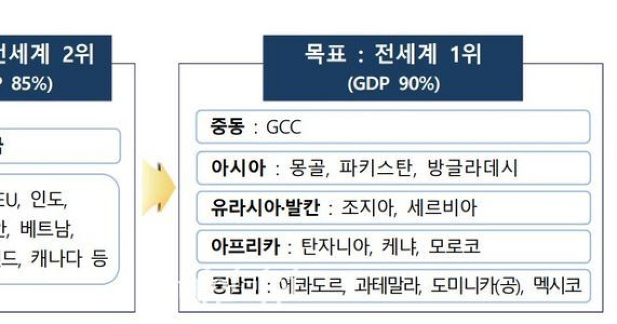 FTA 네트워크 전세계 GDP 90%까지 확대…아시아·아프리카 등 주요 거점국 EPA 추진