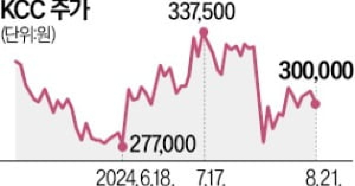 '백기사' KCC…시총 2.6兆인데, 보유 주식 가치만 4.5兆
