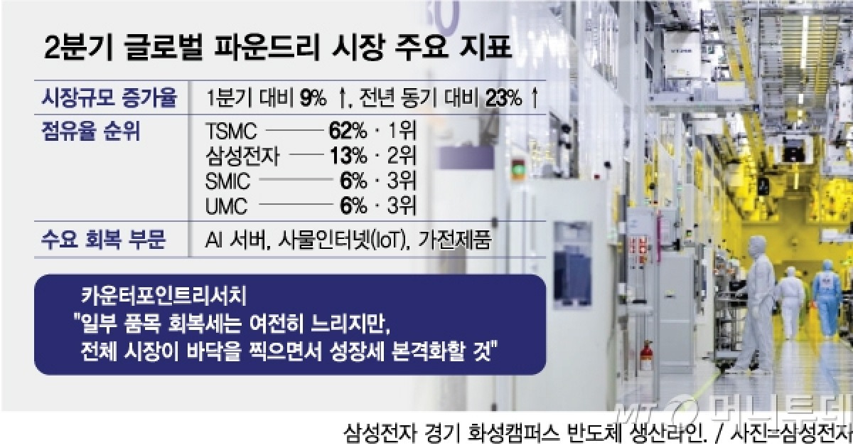 "큰 한 방 없다면 또 조단위 적자"…삼성전자, TSMC 독주 막으려면